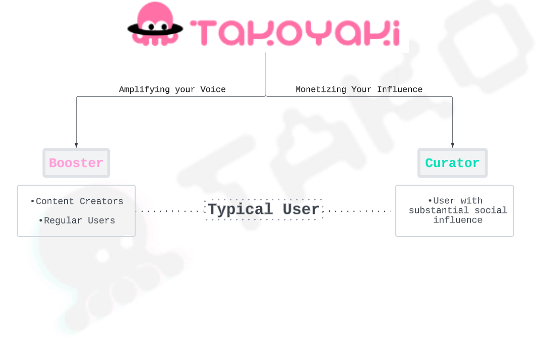 Takoyaki — Amplify, Monetize, Reimagine Your Social Clout | by Tako Protocol | Medium