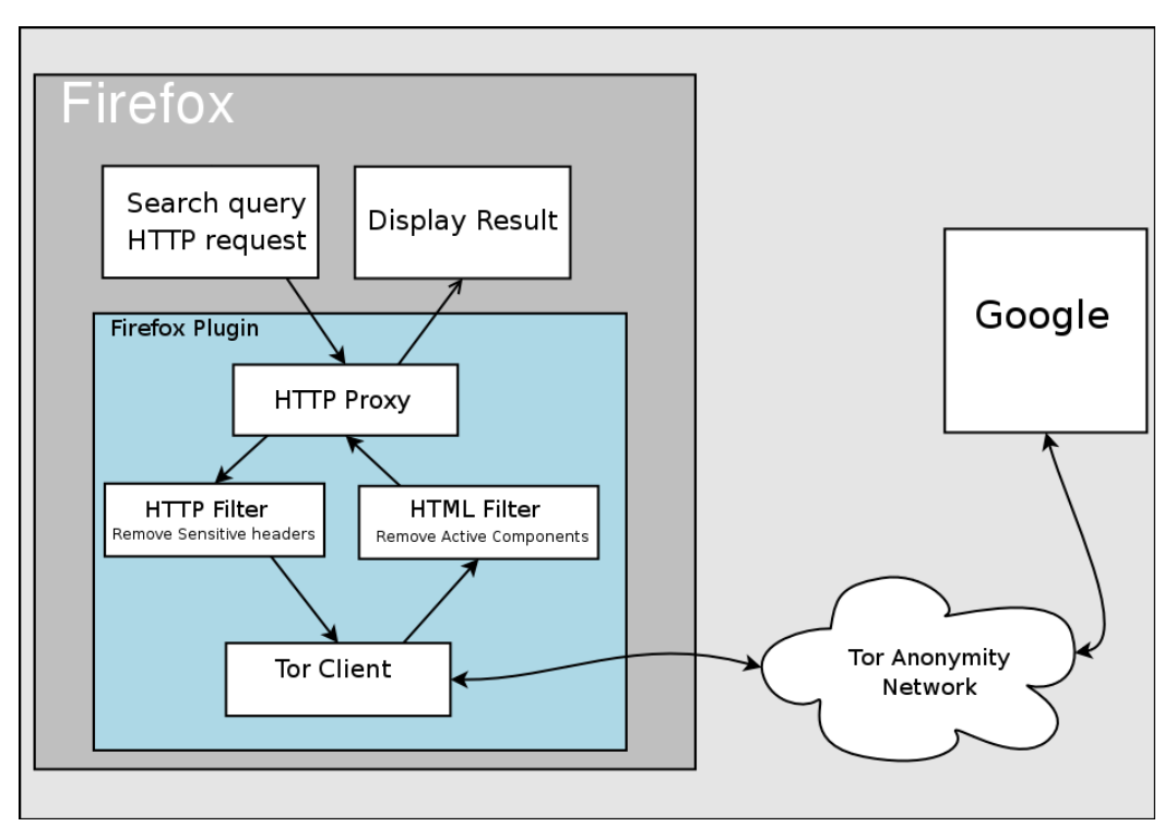 Evaluating Trade-offs in Privacy-Focused Search Techniques | by _m1le5 | Medium