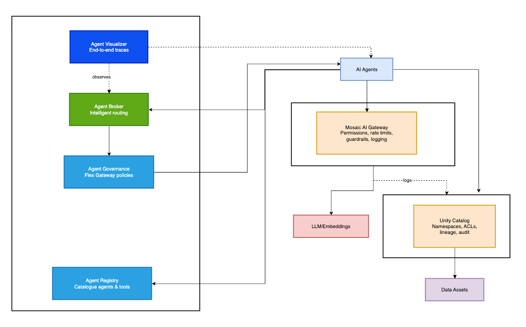My journey exploring agentic AI governance: Unity Catalog, Mosaic AI ...