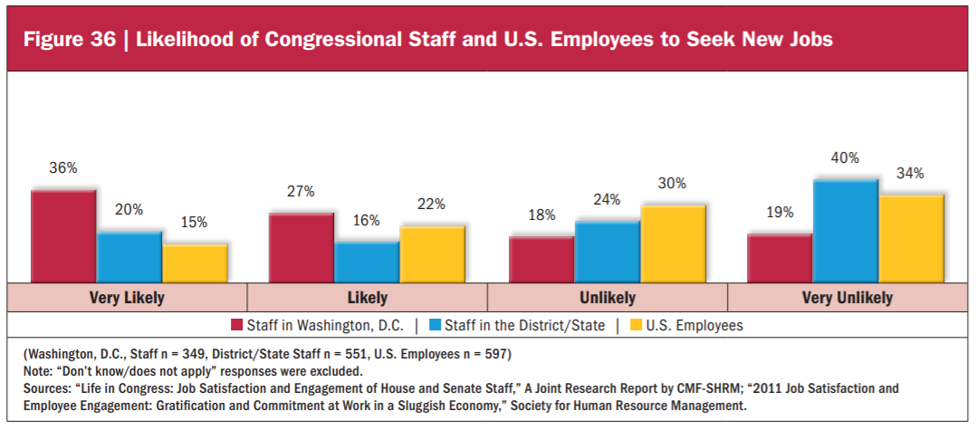 Congressional Staff: Overworked and Undervalued (Issue 3: Turnover ...