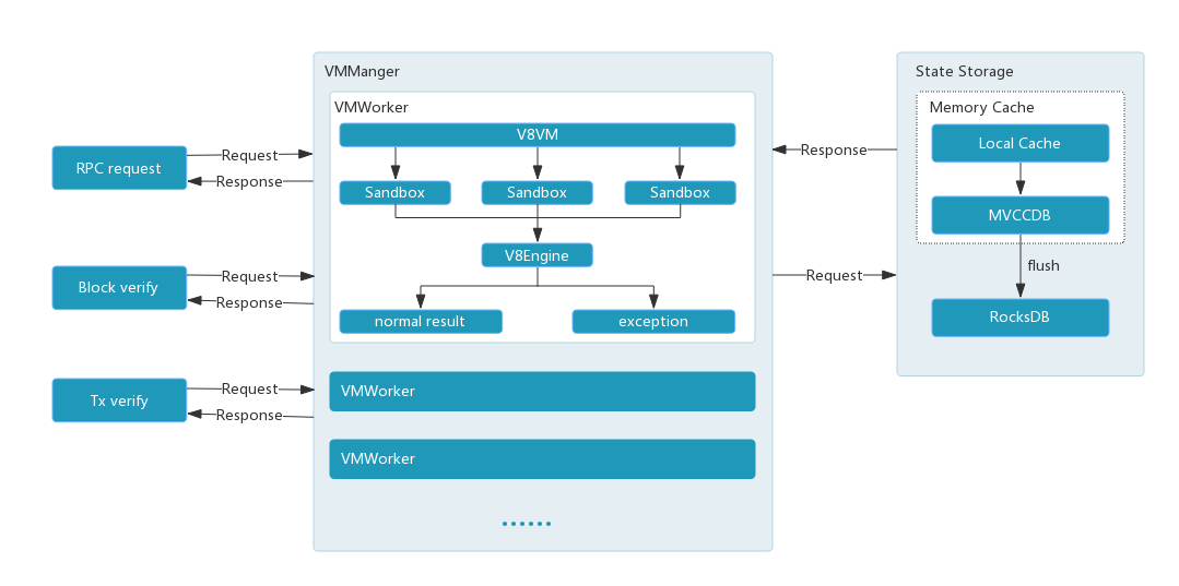 How We’re Designing a Better Virtual Machine than Ethereum and EOS | by Kevin Tan | HackerNoon ...