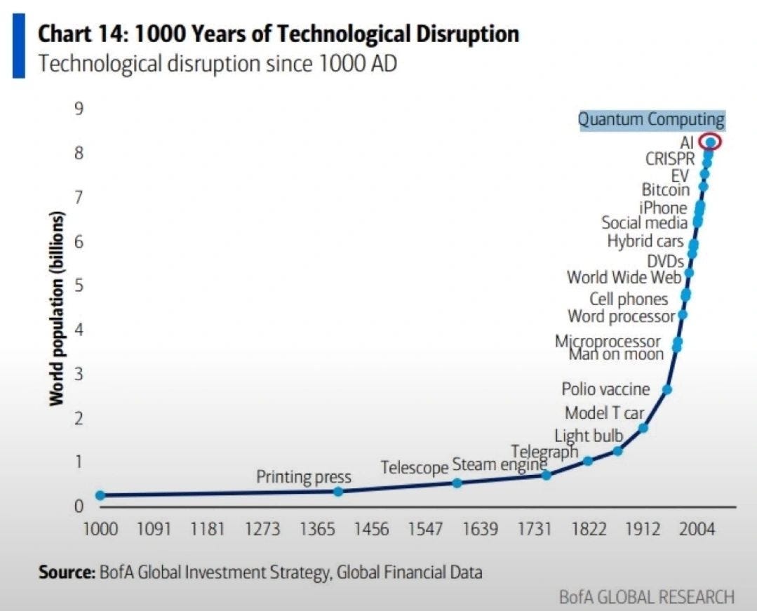 Bitcoin and the Technological Disruption Curve: Bank of America’s ...