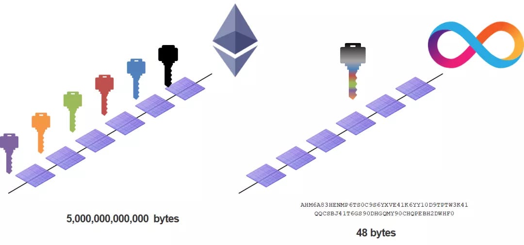 DFINITY Ethereum: how to achieve interoperability of smart contracts? | by blockpunk | ICP ...