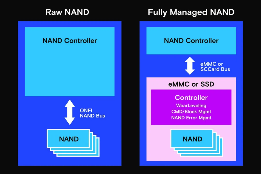 From eMMC to NAND: Software Optimization Strategies for Embedded System Storage | by Ronnieroy ...