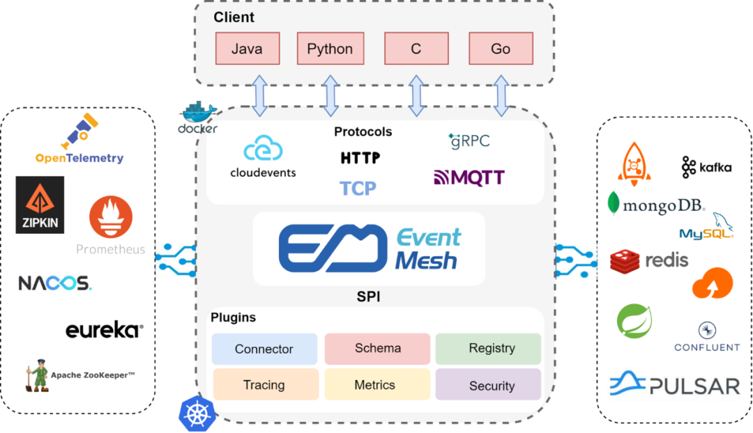 In-Depth Analysis of Apache EventMesh: A Framework for Distributed Application Efficiency | by ...