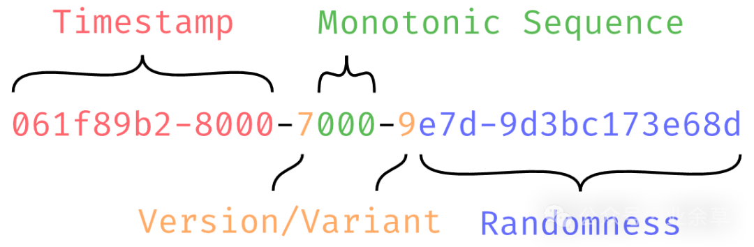The history of UUID, as well as the differences and evolution of each version | by Beck Moulton ...