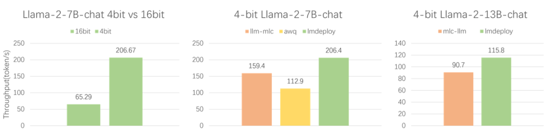 Faster and More Efficient 4-bit quantized LLM Model Inference | by OpenMMLab | Medium