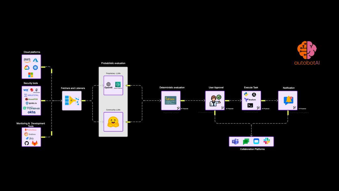 Autonomous CloudOps and SecOps with Generative AI powered Hyperautomation | by Yogini G. | Medium