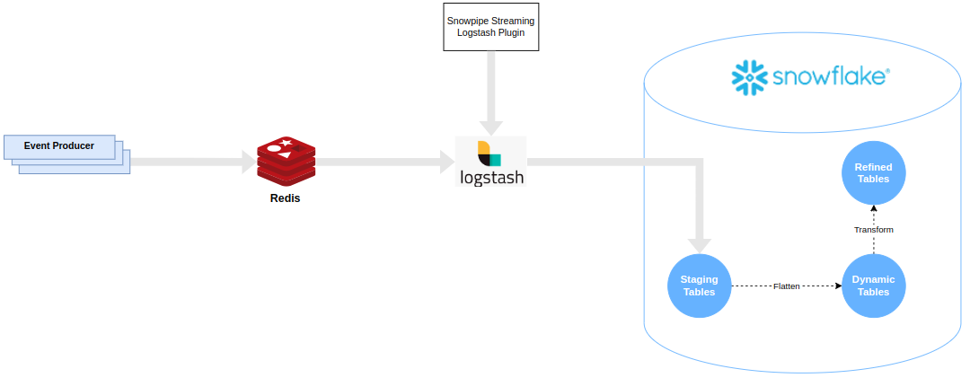 How IONOS leverages Snowpipe Streaming and Dynamic Tables and has ready ...