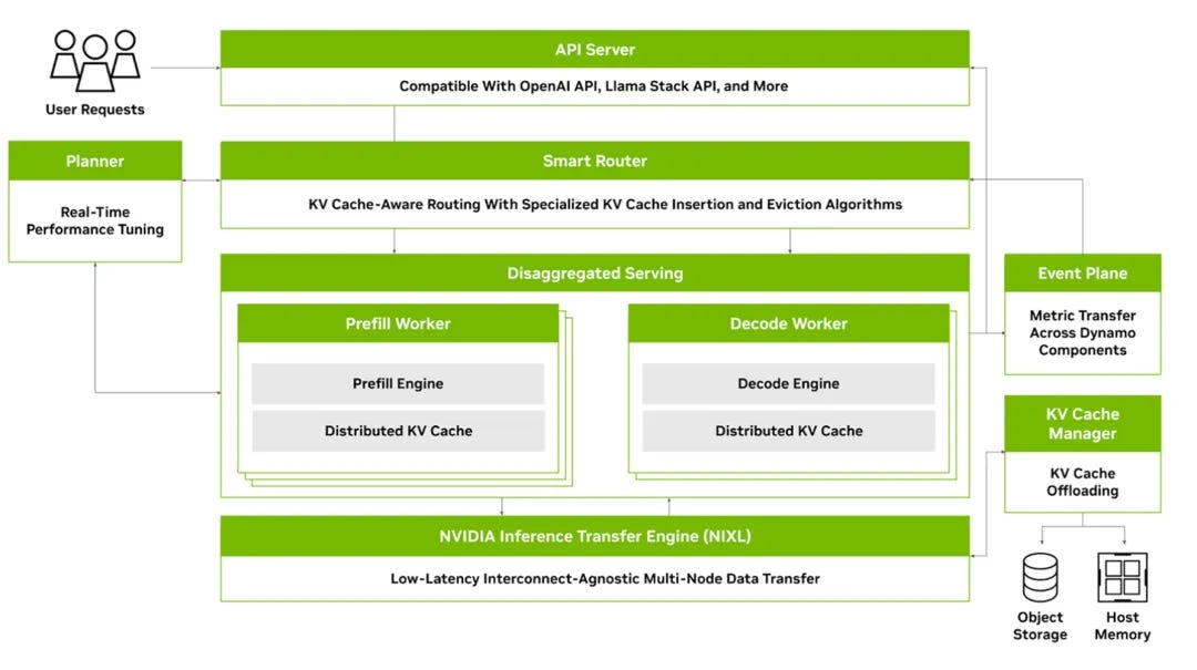 Dynamo: NVIDIA’s Latest Open-Source Data Center-Level Distributed ...