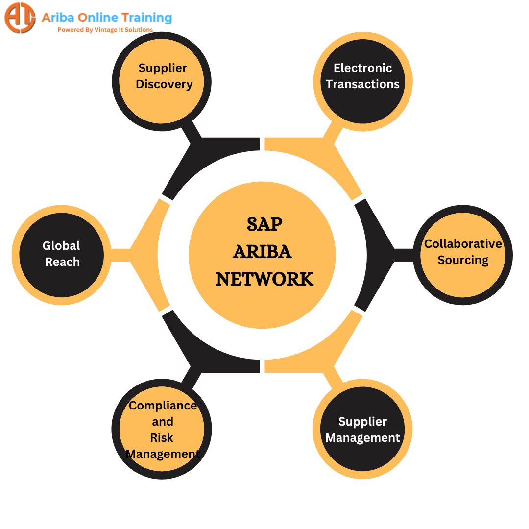 SAP Ariba Network. The SAP Ariba Network is a cloud-based… | by ...