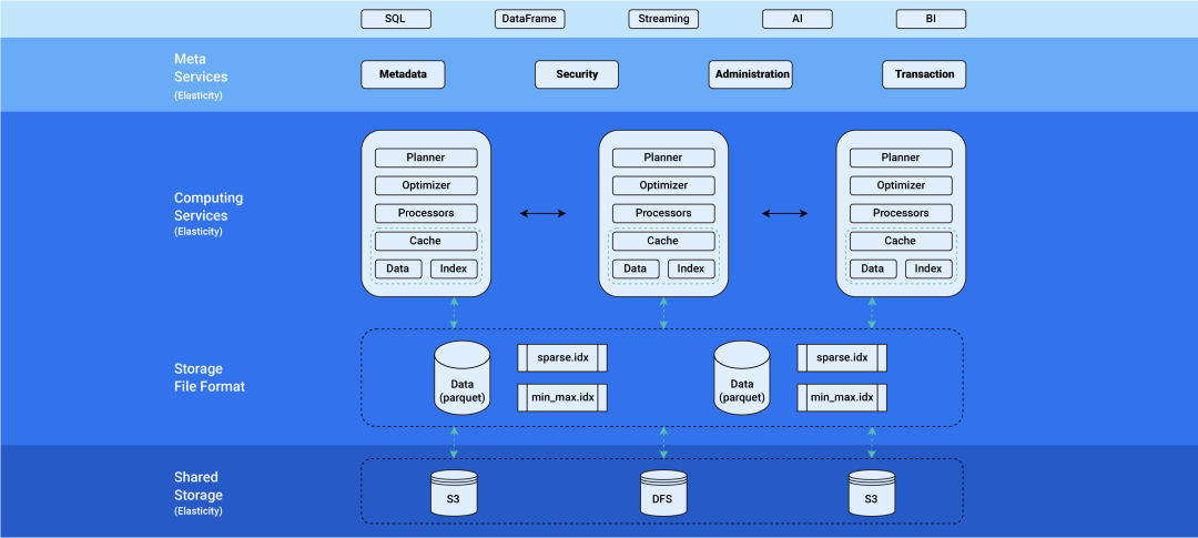 Archiving and Analyzing MySQL Data Using Databend — a Cloud Native Data Warehouse | by Databend ...