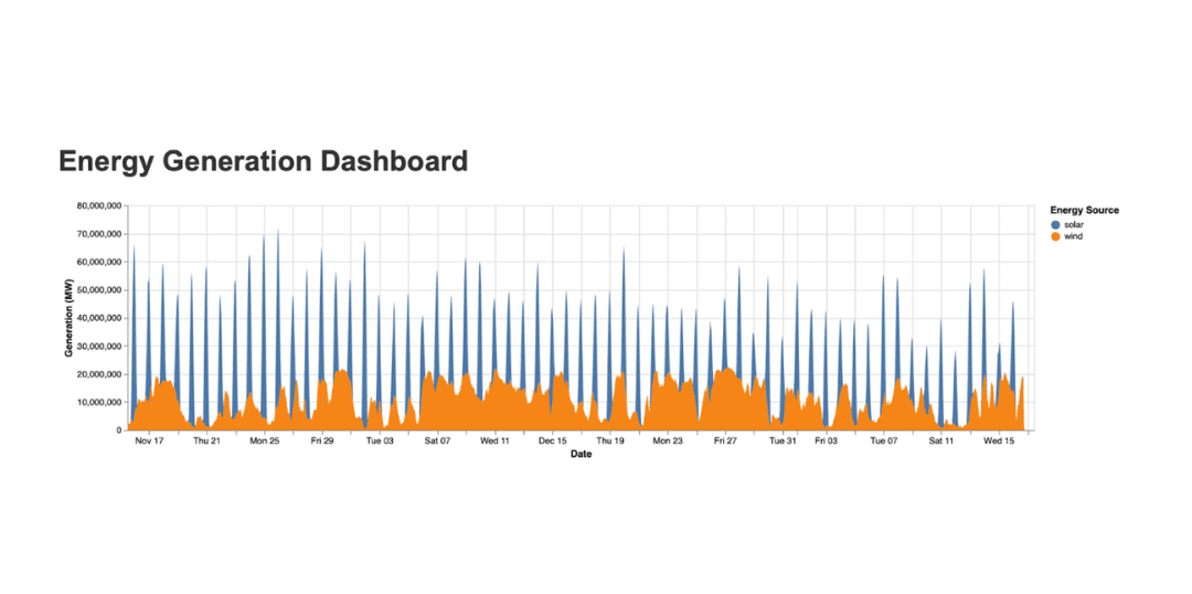 How to Set Up a Dashboard for Global Energy Data Analytics (Real-World ...