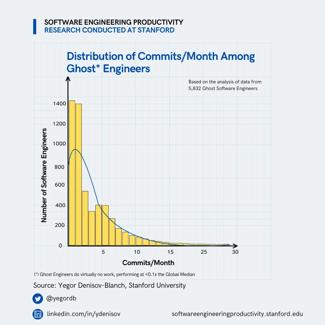 1 in 10 Silicon Valley Engineers Are Ghost Engineer: Earning $300K for ...