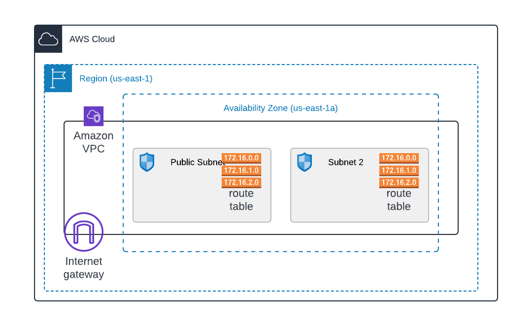 Hands On Aws Vpc Creating Public And Private Subnets By Jahel Medium