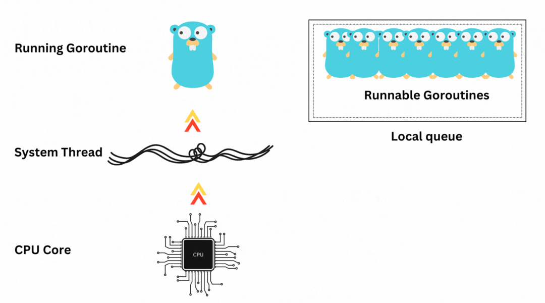 I Ditched Goroutines for Loom Threads — Here’s What Happened | by Abhinav | Medium
