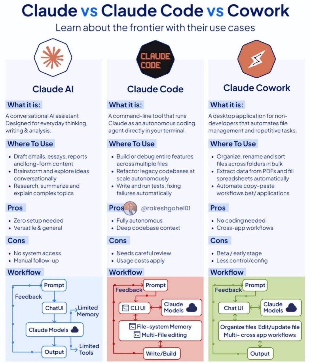 Claude Vs Claude Code Vs Cowork Which One Do You Actually Need By