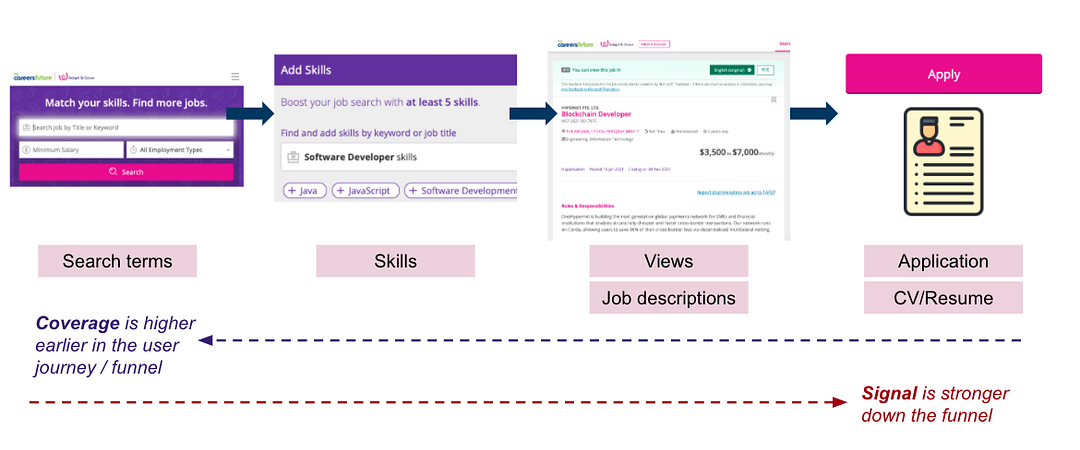 Generating Job Recommendations for Jobseekers on MyCareersFuture | by Elizabeth Lim | AI ...