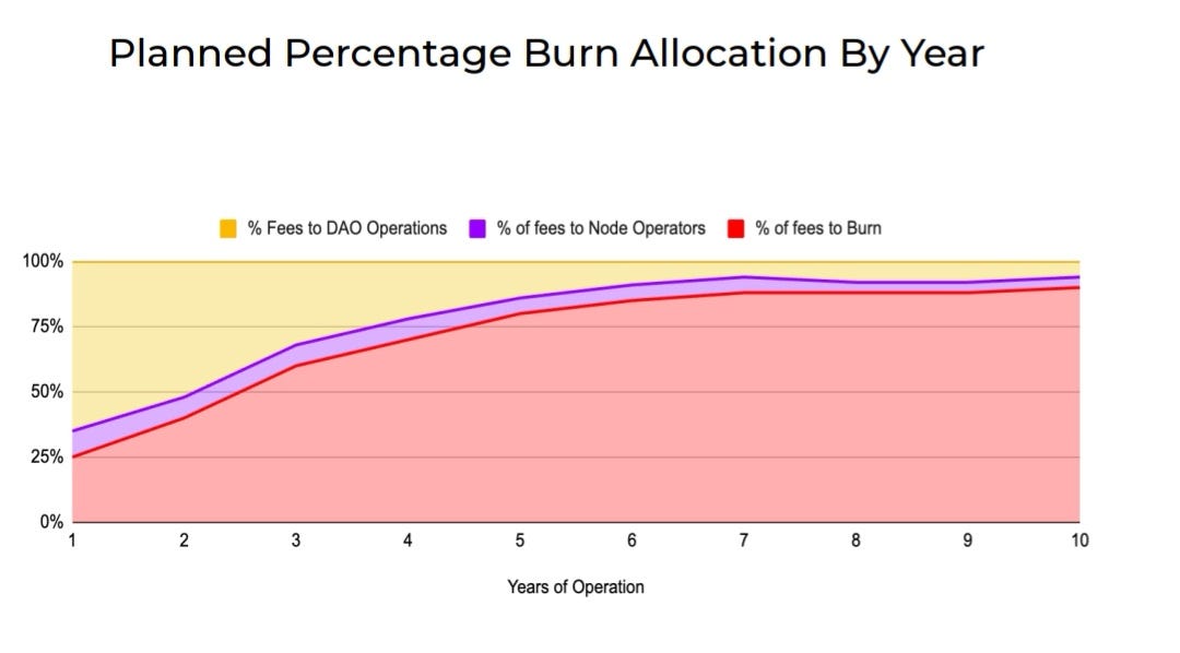 GVNR Tokenomics. The TLDR. The GVNR Business Model is driven by… | by ...