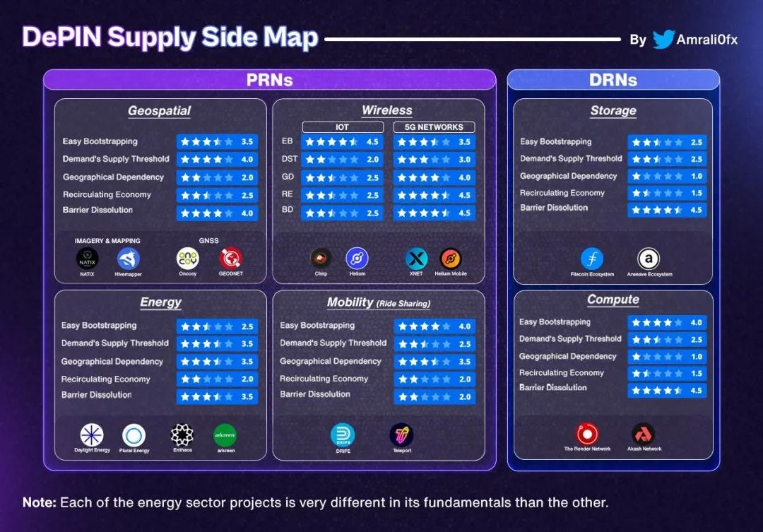 DePIN供给侧市场版图. Amr Ali在Substack上发表了DePIN Supply Side… | by Rex | Medium