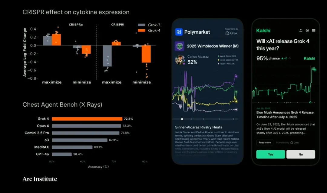 Grok 4: Musk’s AI Smarter Than PhDs, Crushes ‘Humanity’s Last Exam’ with 58% Score | by Deo ...