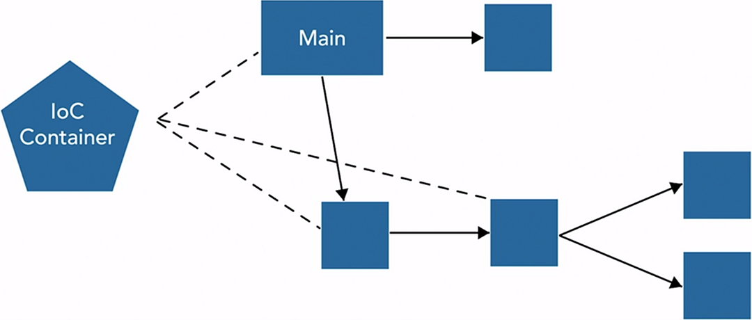 [Spring Notes] Inversion of Control in Spring | by Rafaela Grison | Medium