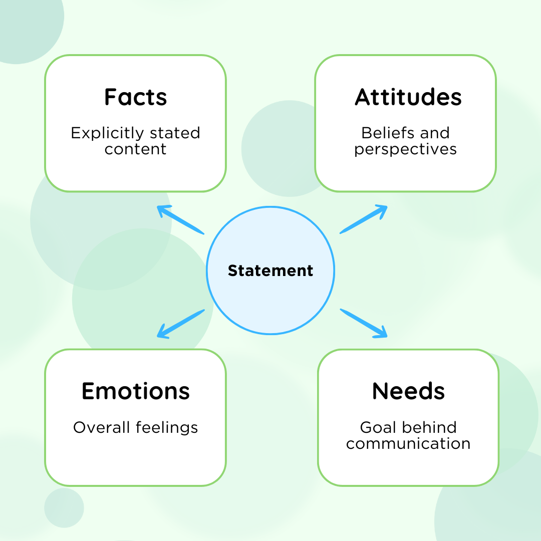 Decoding Communication: Listening for Facts, Attitudes, Emotions, and Needs | by Mogigraphia ...