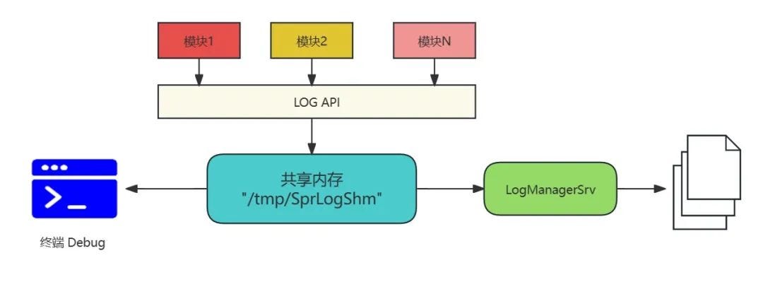 Easily self-developed embedded logging framework, understand 6 major ...