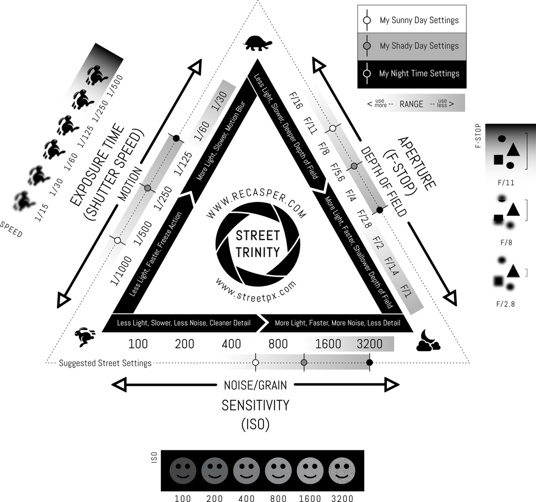 The Street Trinity — Exposure Triangle | by RE Casper | Medium