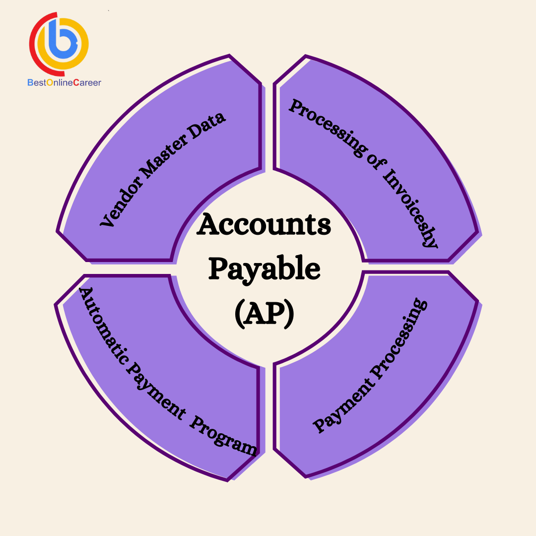 Accounts Payable And Receivable In Sap Fico By Bestonlinecareer Jan 2024 Medium
