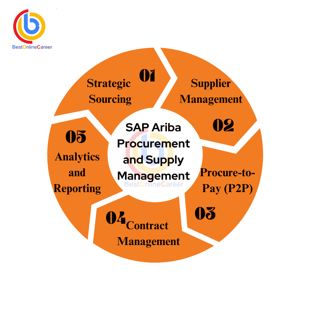 SAP Ariba Procurement and Supply Management | by Krishreddy | Mar, 2024 ...