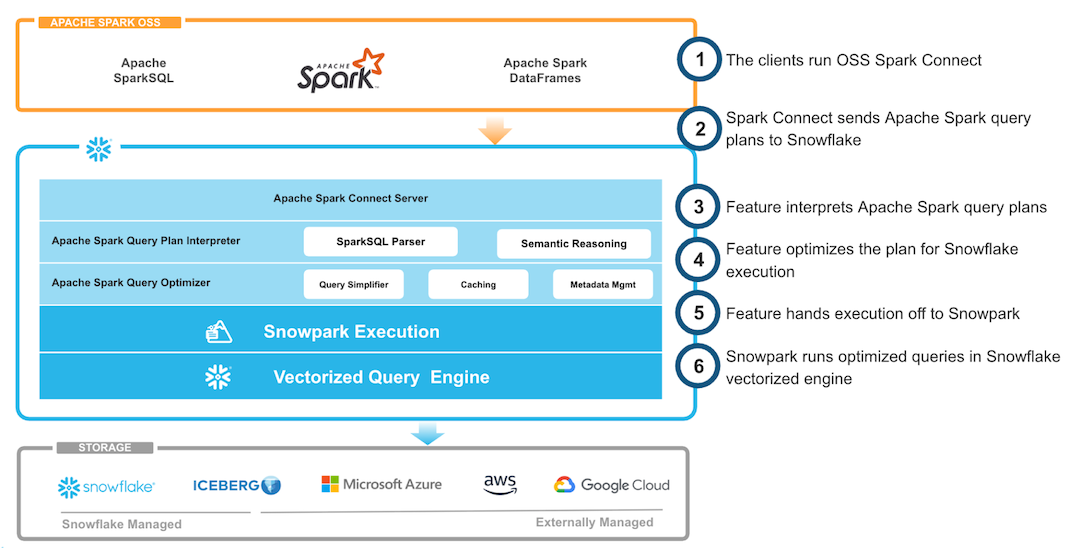 Run Apache Spark on Snowflake: The Future of Scalable Data Workloads | by Umesh Patel | Medium
