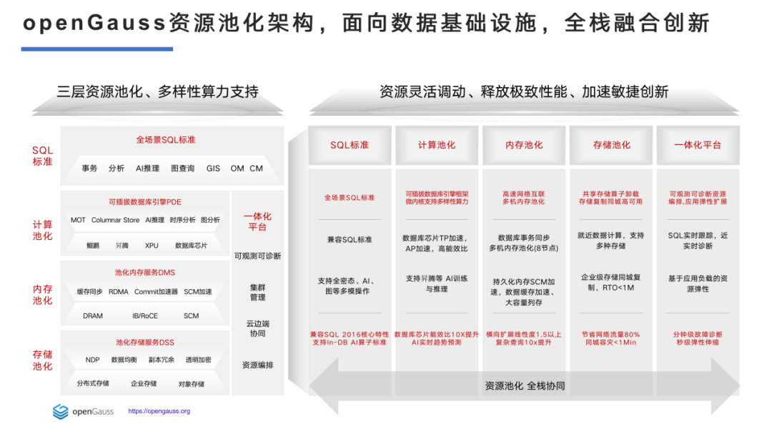 openGauss 5.0.0 resource pooling architecture | by opengauss learner ... openGauss 5.0.0 resource pooling architecture | by opengauss learner ...