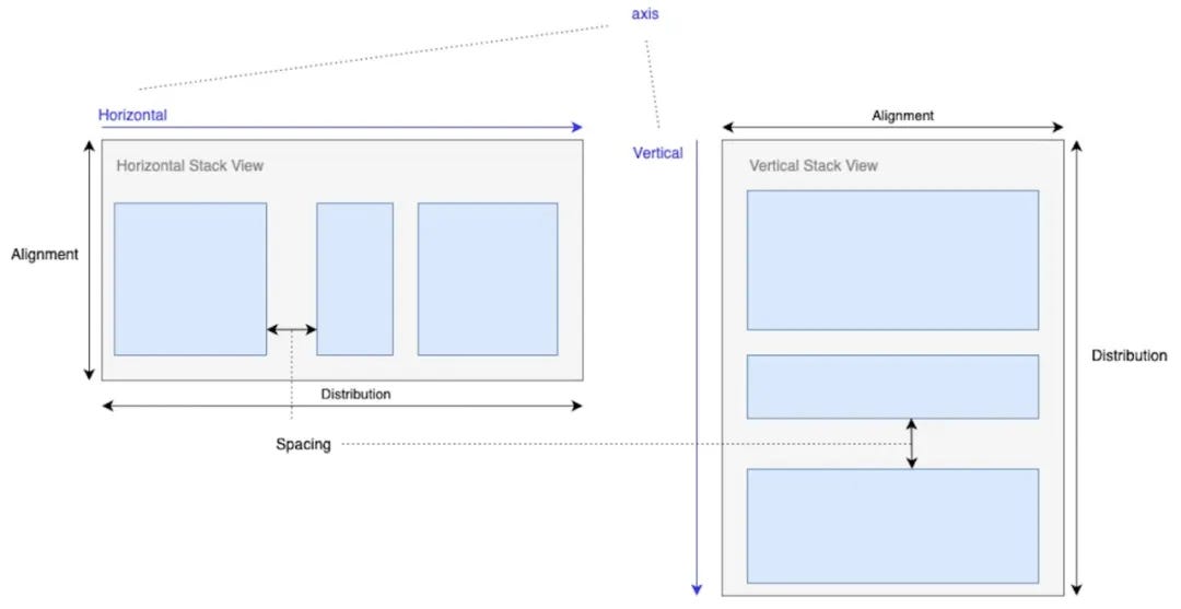 How to Use UIStackView: Advanced Techniques | by Alex Carter | Stackademic