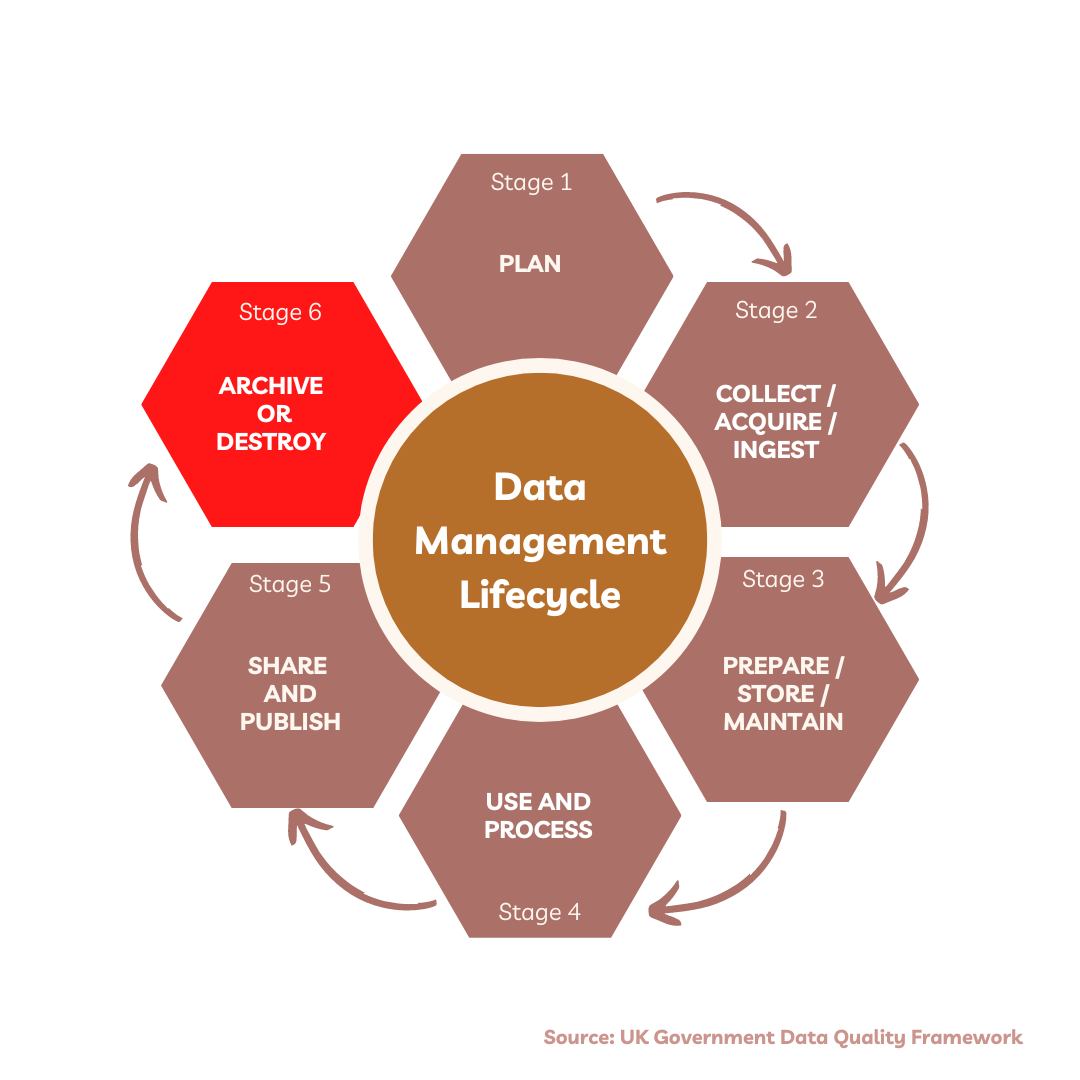 Data management life cycle. Data Management Practices and… | by ...
