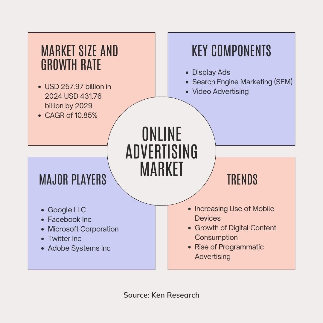 The Growth of the Online Advertising Market, Trends and Major Players ...