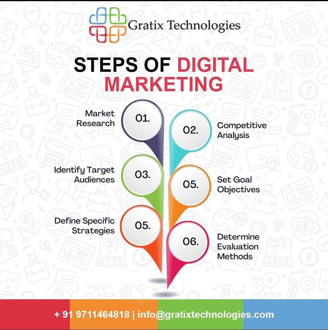 A Comprehensive Guide to Digital Marketing Steps | by Gratix ...