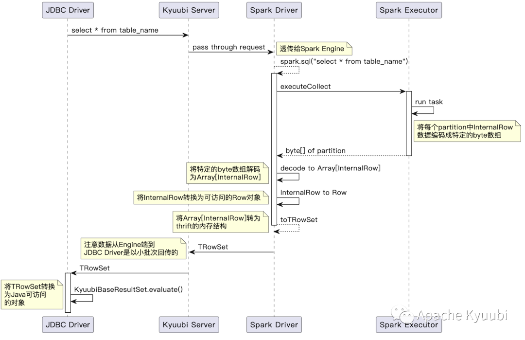 High-performance Arrow result set transmission of Kyuubi 1.7 feature ...