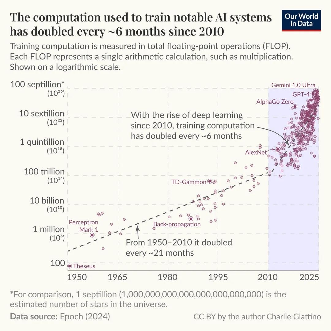 How AI Training Computation Has Grown Exponentially Since 2010 | by Kazeem Ibrahim | Medium
