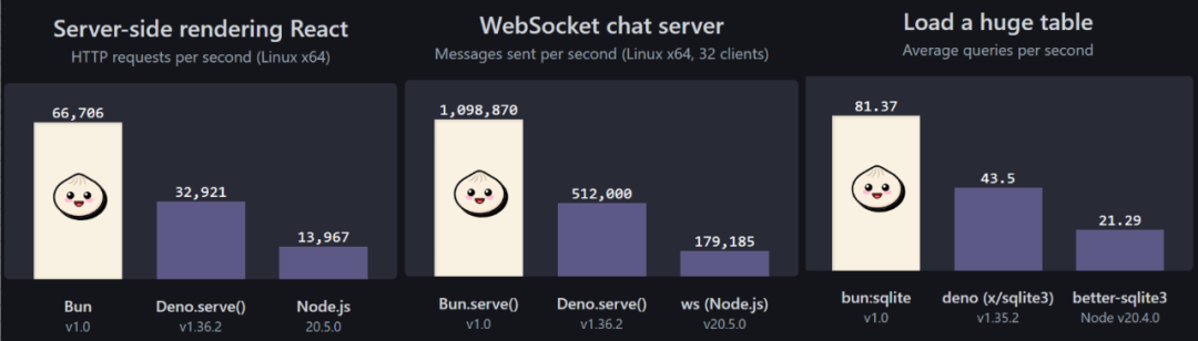 Choosing the Right JavaScript Runtime: A Comprehensive Comparison of Node.js, Deno, and Bun | by ...