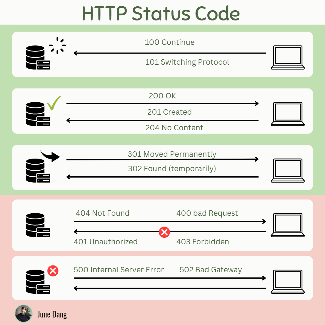 A Fundamental Guide for Designing Good REST API | by June Dang ...
