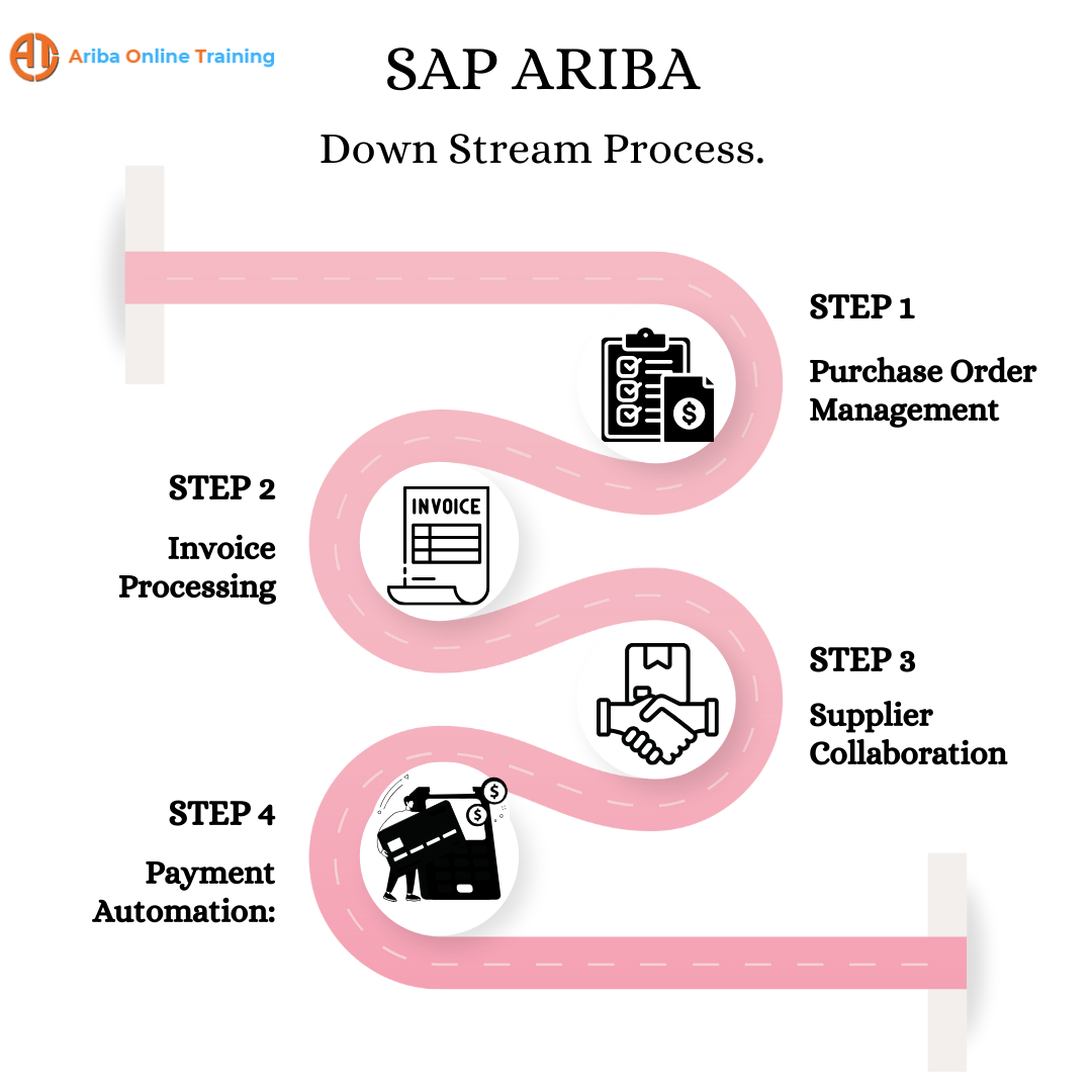 The SAP Ariba Downstream Process. Introduction: | by Krishreddy | Medium
