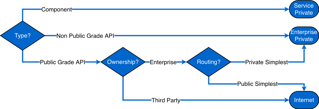 Simplified Service Access Principles | by Pete Grant | Medium