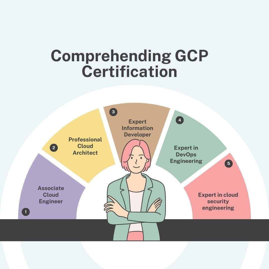 Gcp Certification Training Courses A Complete Guide To Mastering The Cloud By Neha May