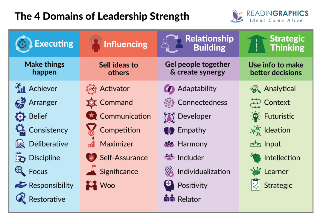 Igniting the Power Within: A Deep Dive into Strengths-Based Leadership ...