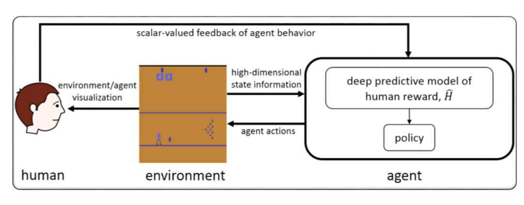 OpenDILab Awesome Paper Collection: RL with Human Feedback （3） | by ...