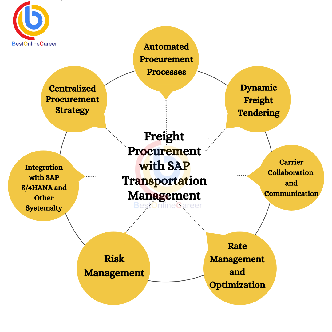 Optimizing Freight Procurement with SAP Transportation Management | by ...