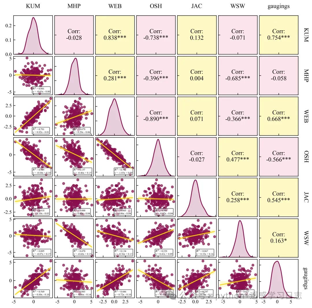 Python: Plotting a Scatter Plot Matrix — For Single-Category Data | by ZHEMING XU | Top Python ...
