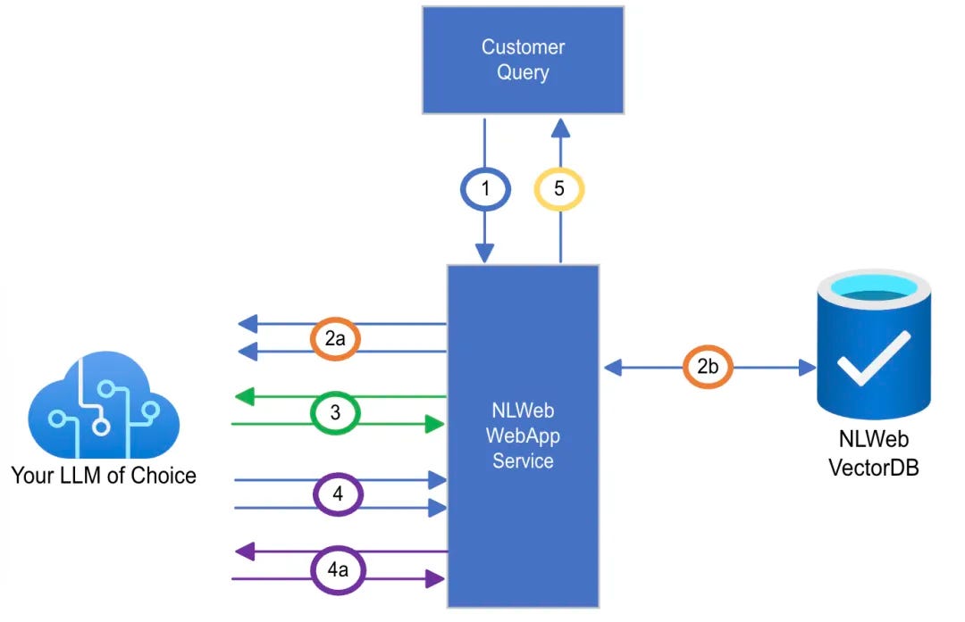 Microsoft Open Sources NLWeb: Simplifying Conversational Interfaces for ...
