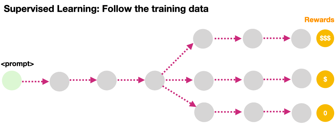 Learning to Generate Better than your LLM | by Dipendra Misra | Medium